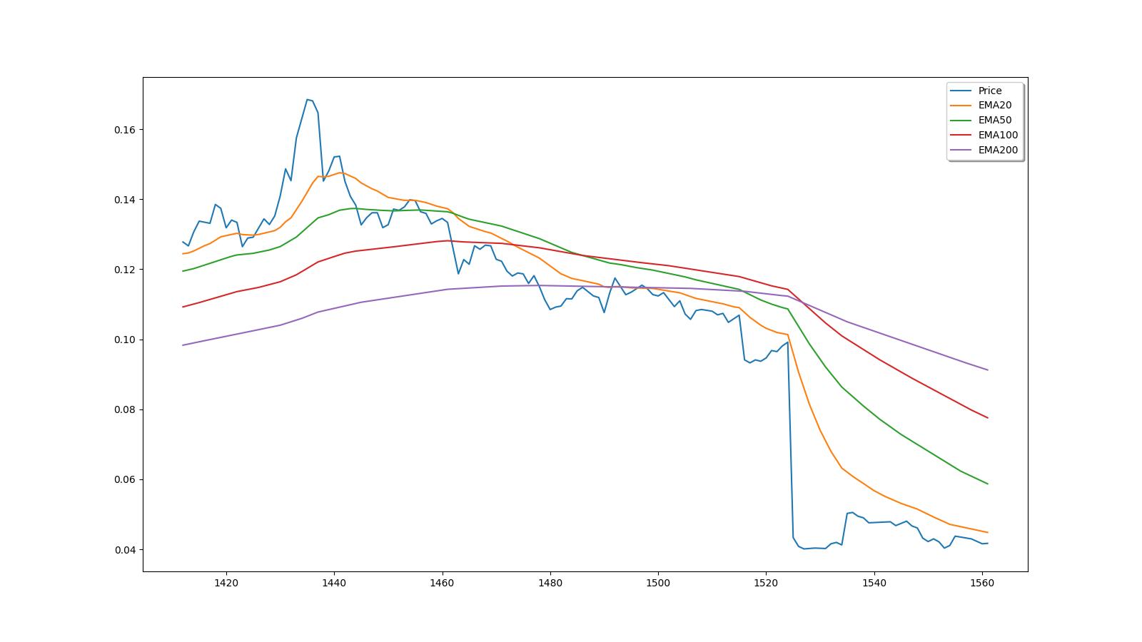Asia Coin Exponential Moving Averages