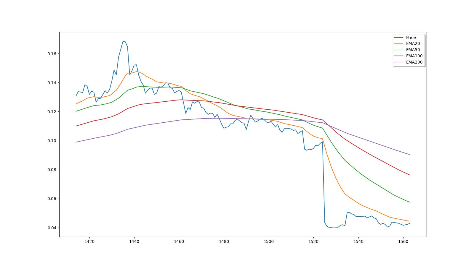Asia Coin Exponential Moving Averages