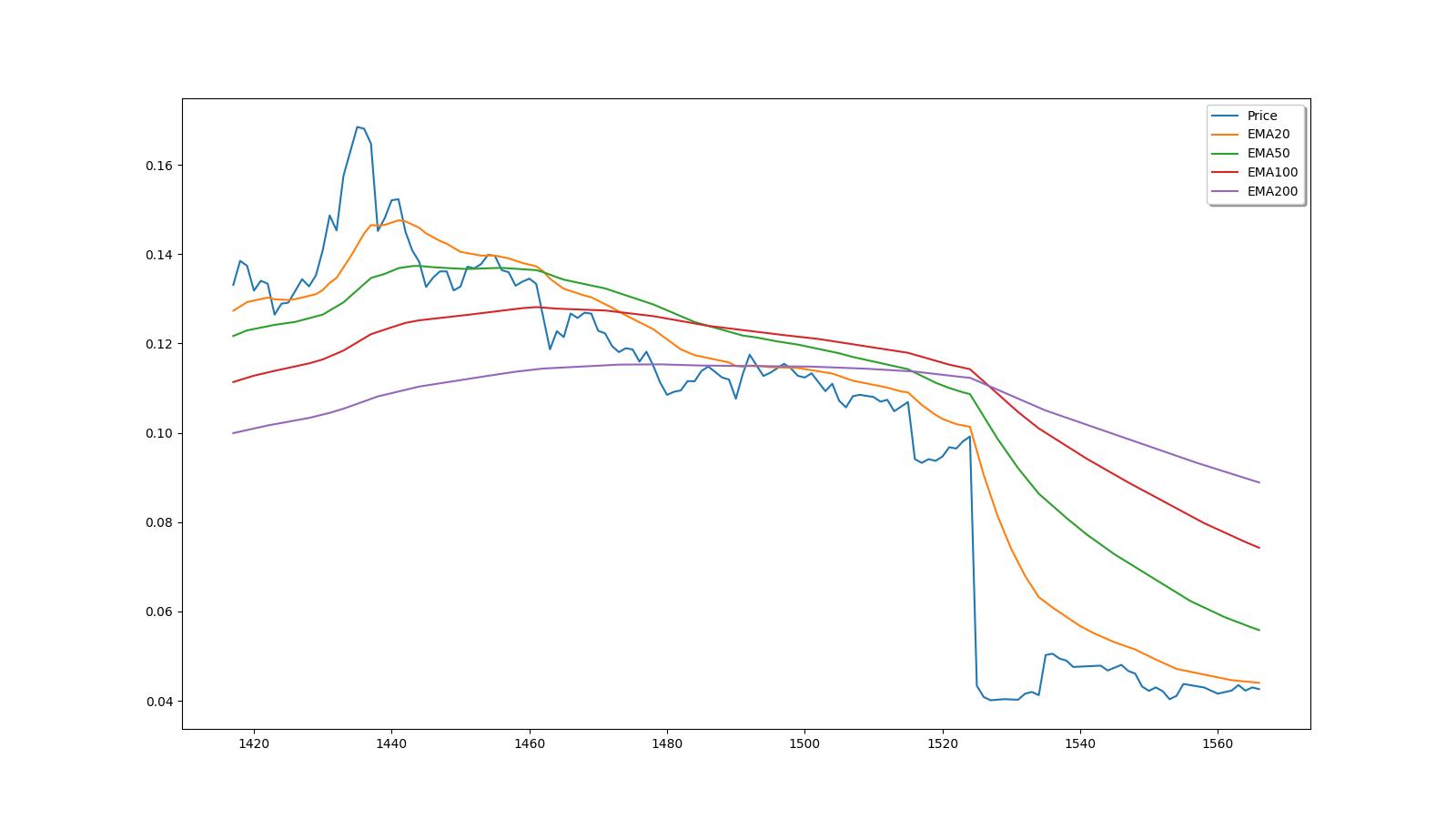 Asia Coin Exponential Moving Averages