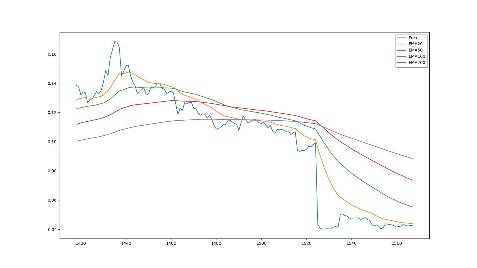 Asia Coin Exponential Moving Averages