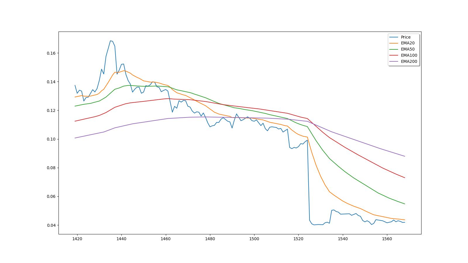 Asia Coin Exponential Moving Averages