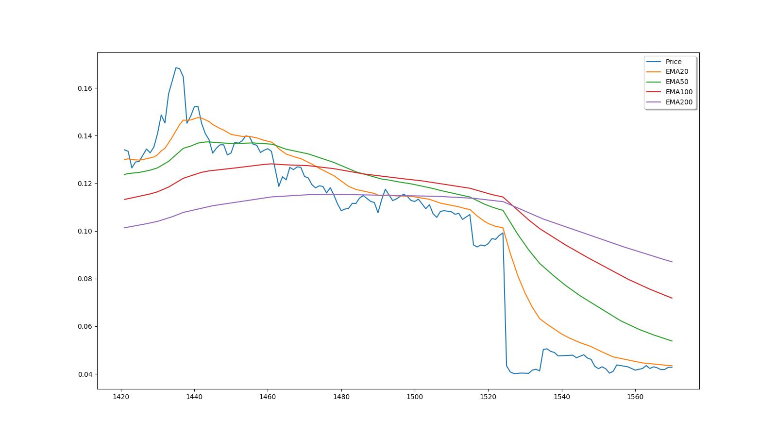 Asia Coin Exponential Moving Averages