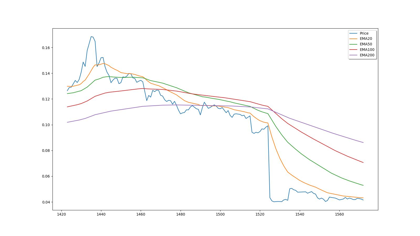 Asia Coin Exponential Moving Averages