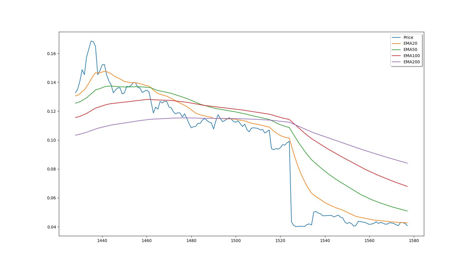 Asia Coin Exponential Moving Averages