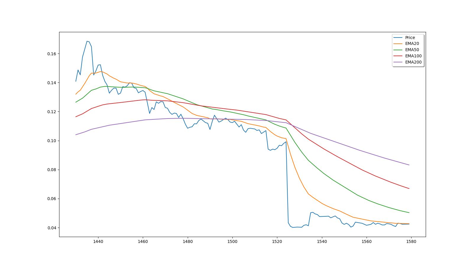 Asia Coin Exponential Moving Averages