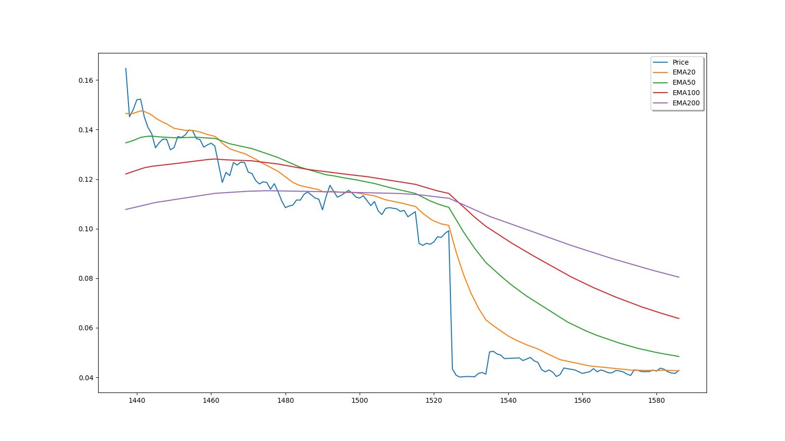 Asia Coin Exponential Moving Averages