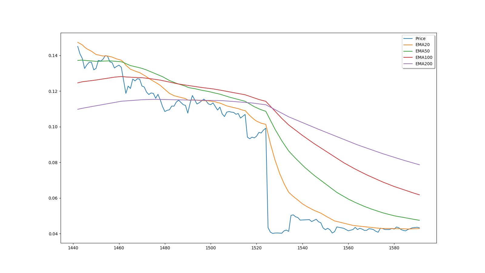 Asia Coin Exponential Moving Averages