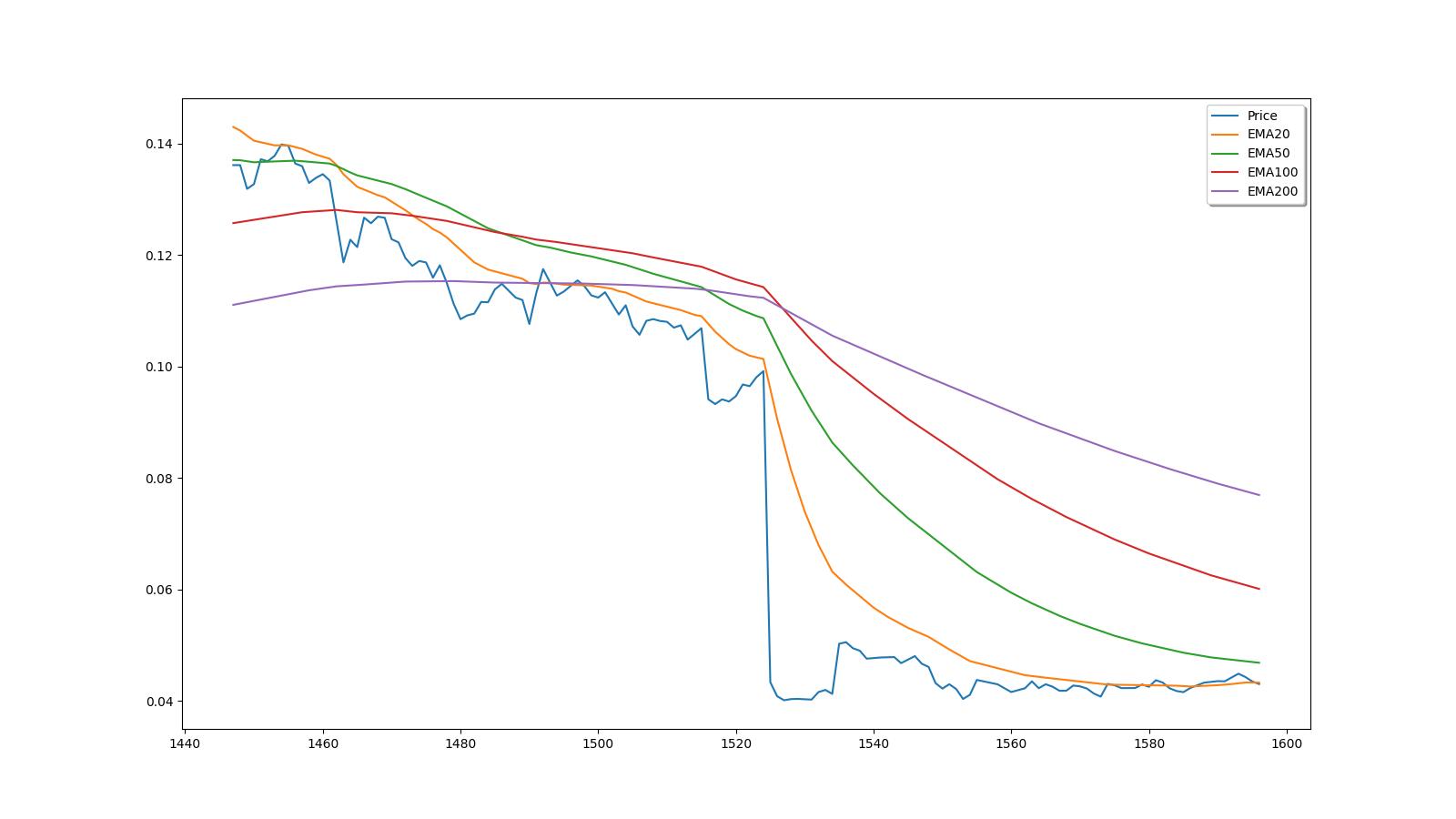 Asia Coin Exponential Moving Averages