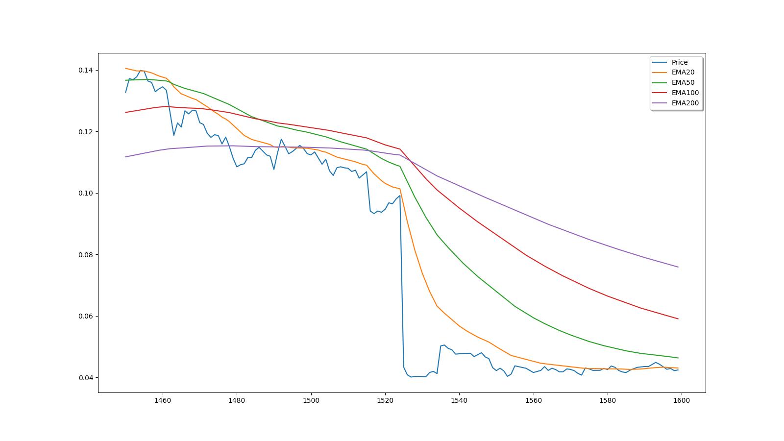 Asia Coin Exponential Moving Averages