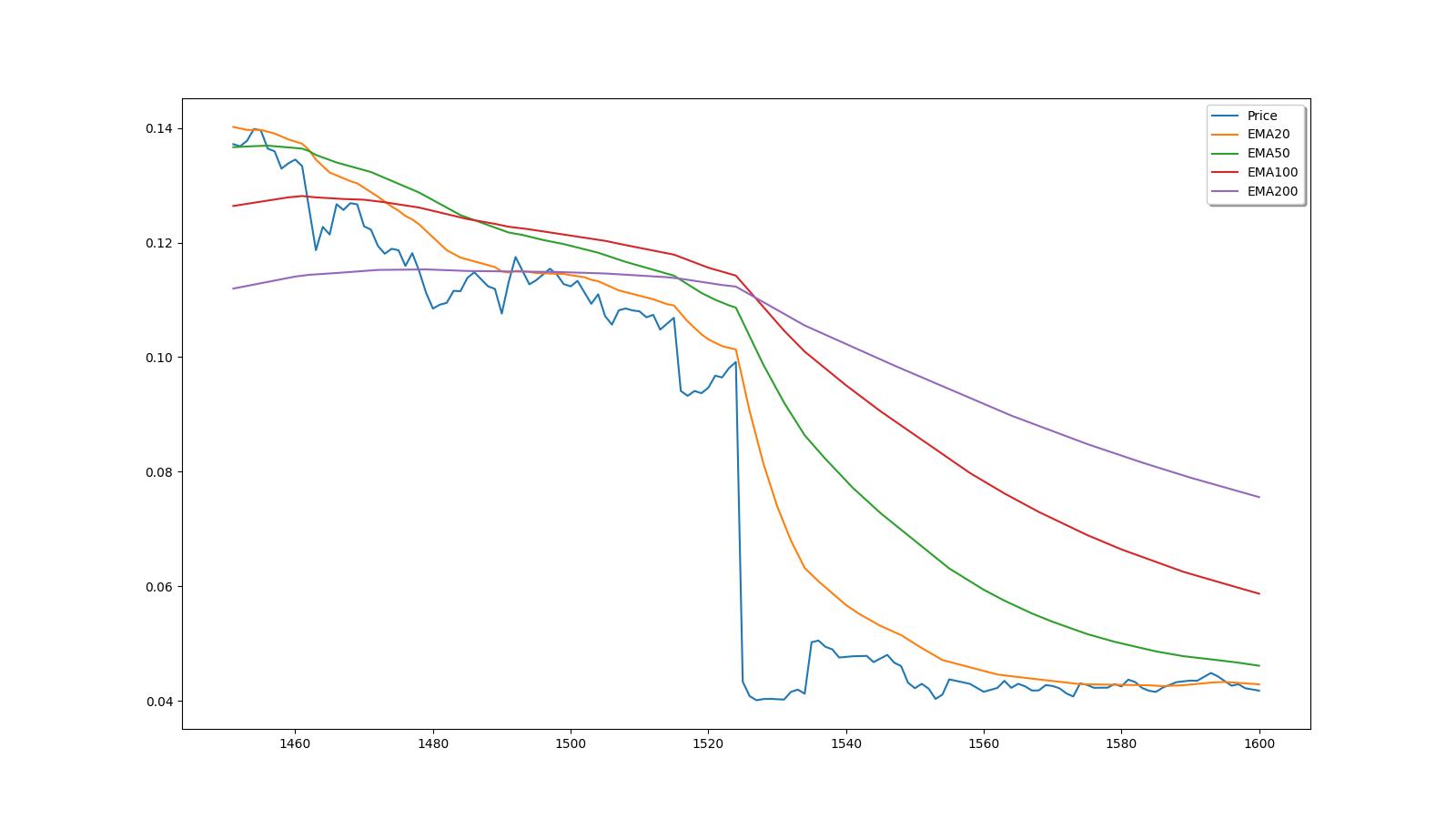 Asia Coin Exponential Moving Averages