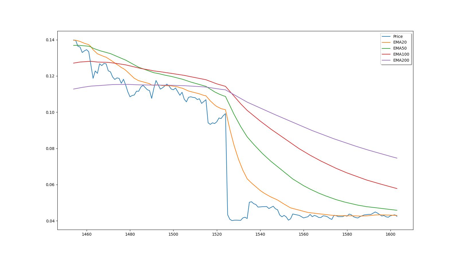 Asia Coin Exponential Moving Averages