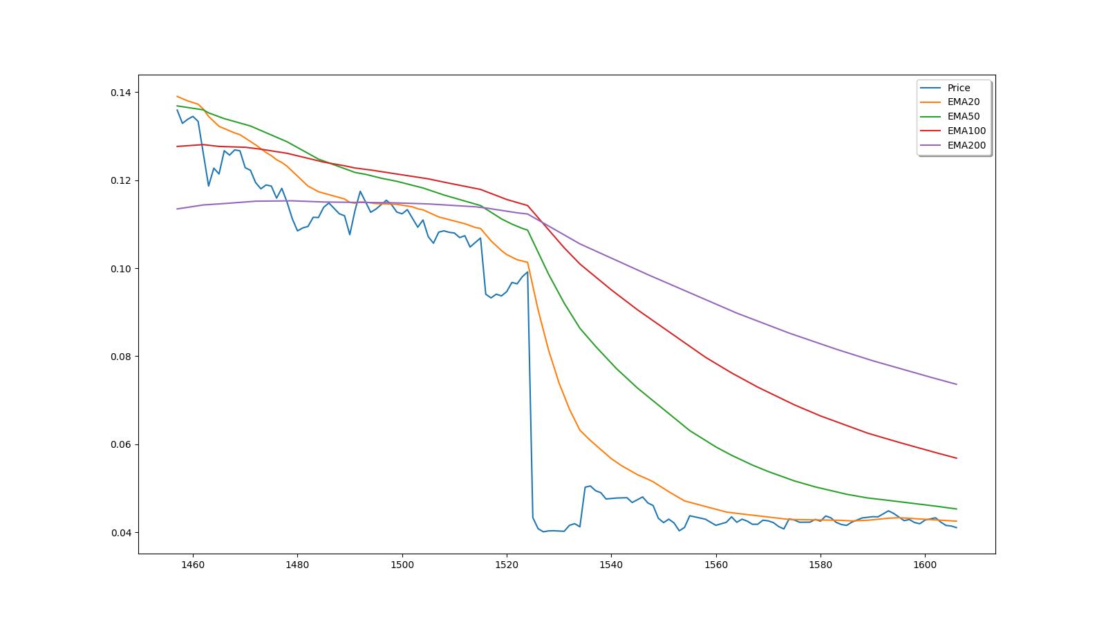 Asia Coin Exponential Moving Averages