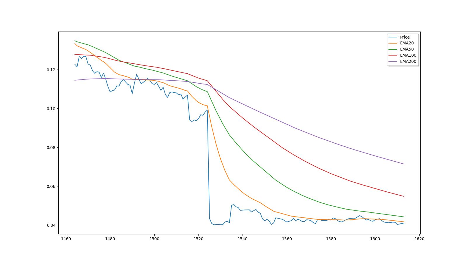 Asia Coin Exponential Moving Averages