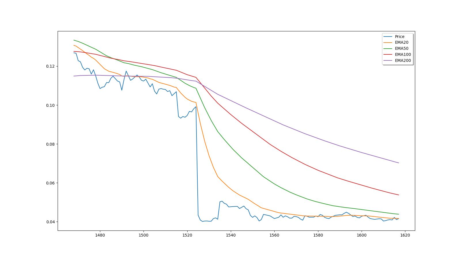 Asia Coin Exponential Moving Averages
