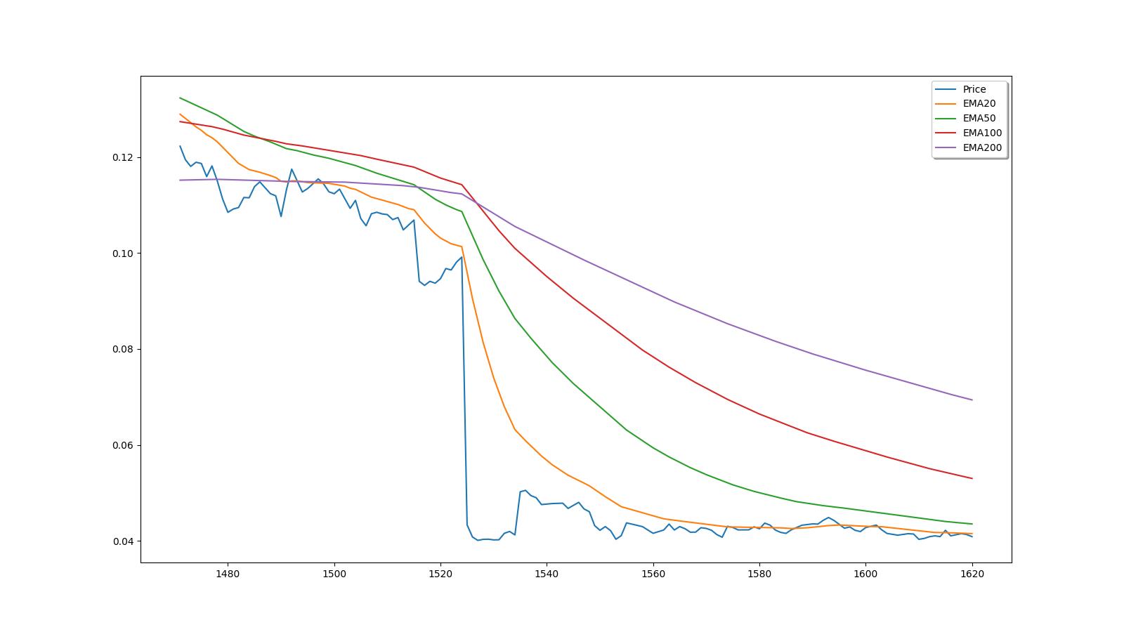 Asia Coin Exponential Moving Averages