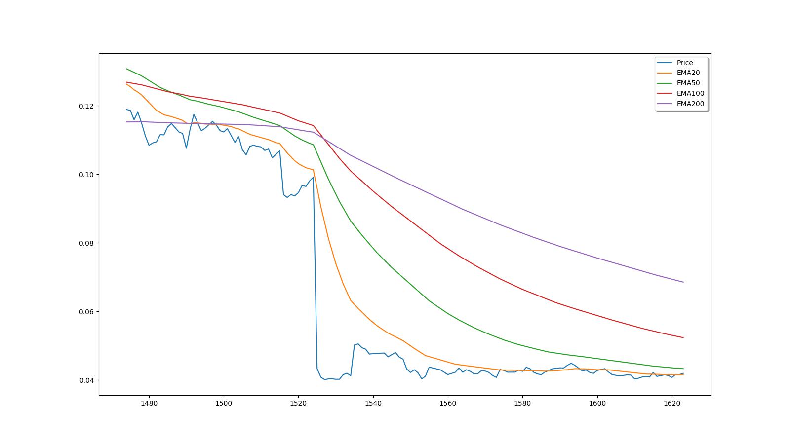 Asia Coin Exponential Moving Averages