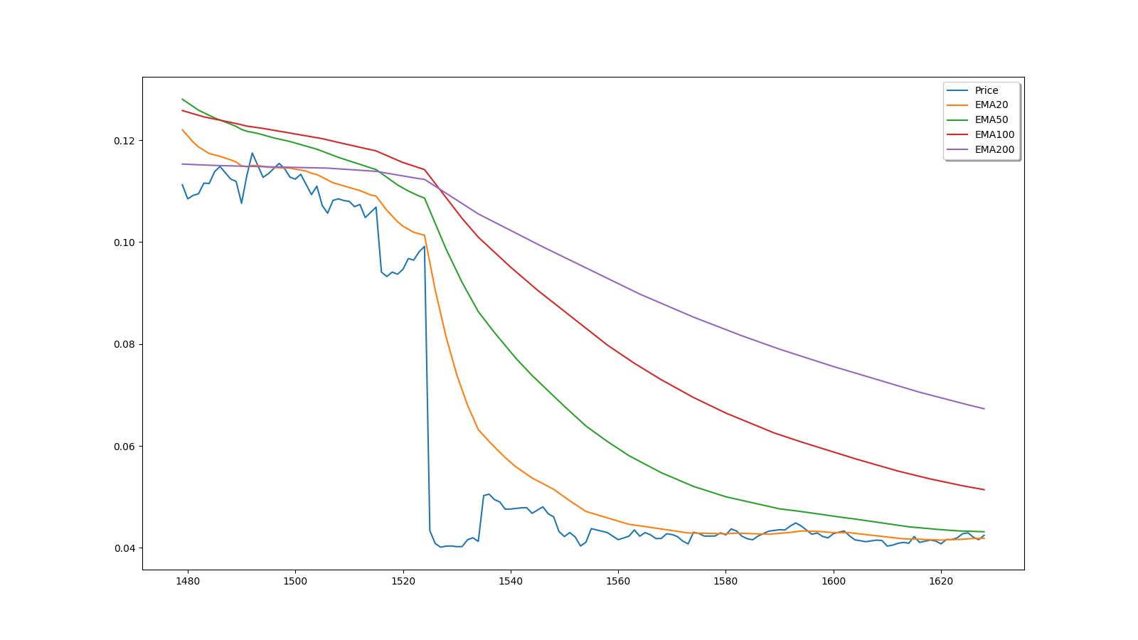 Asia Coin Exponential Moving Averages