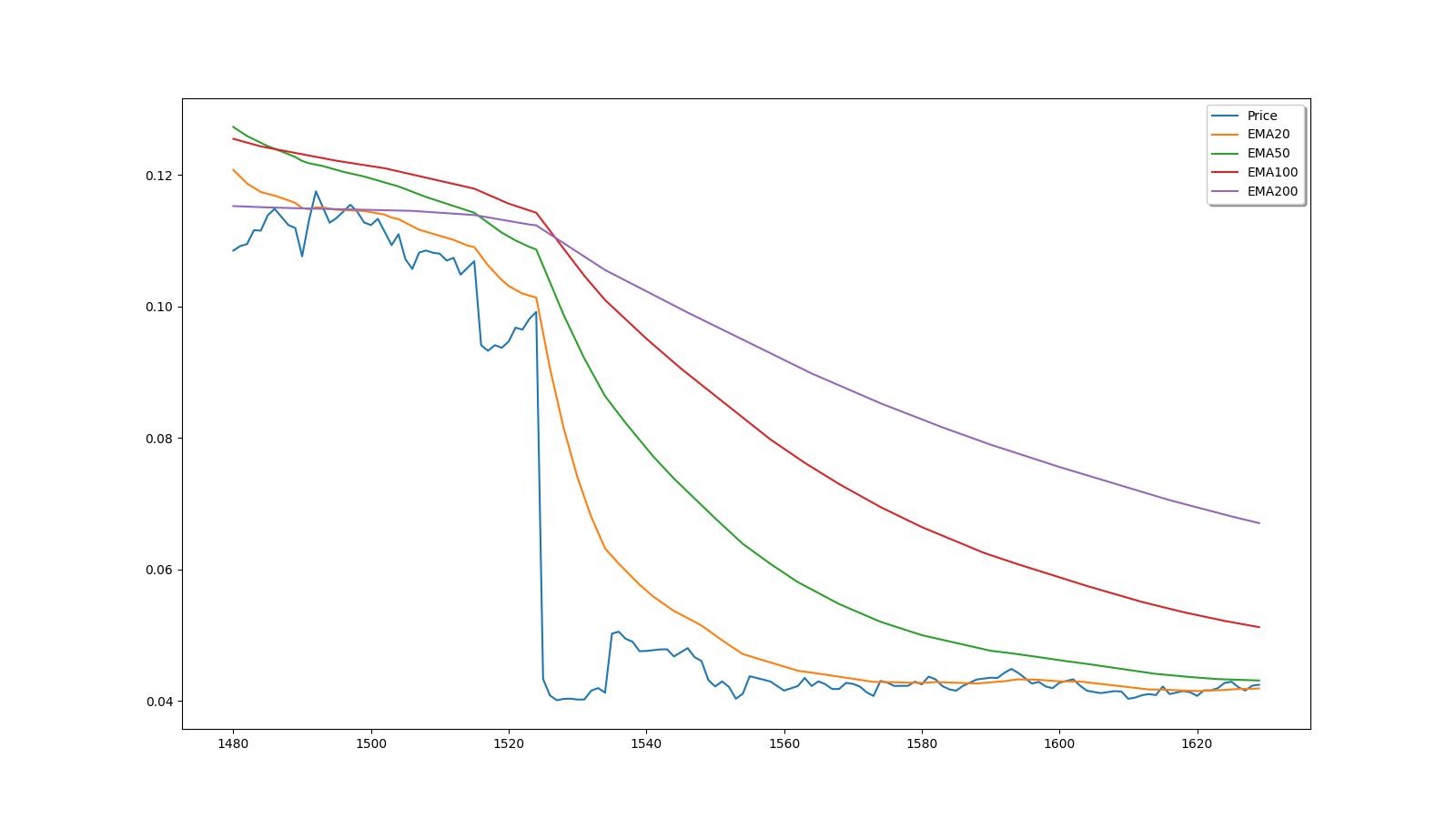 Asia Coin Exponential Moving Averages