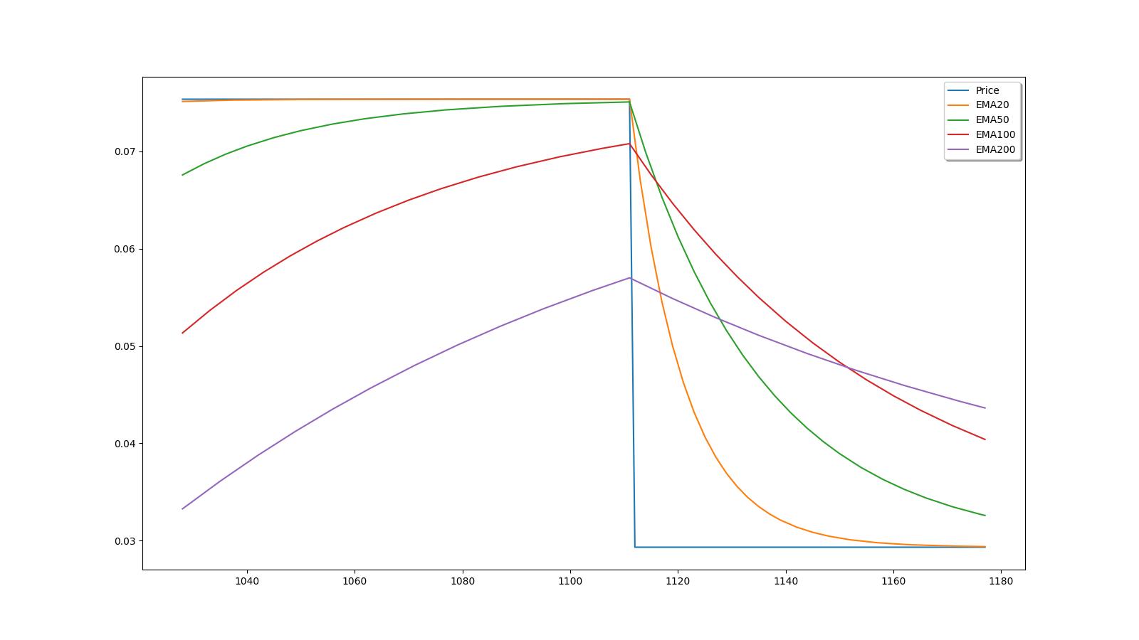 Aspire Exponential Moving Averages