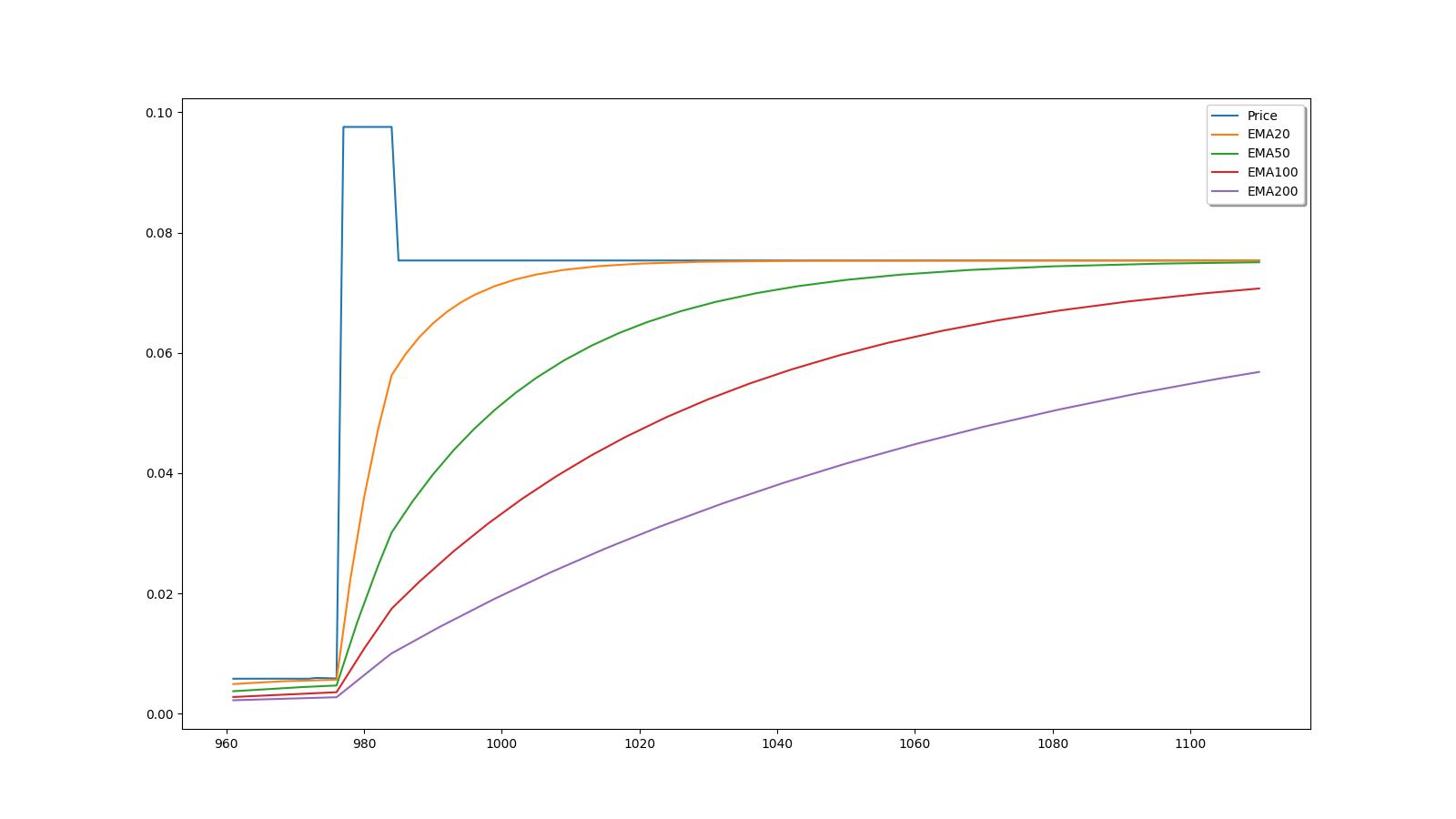 Aspire Exponential Moving Averages