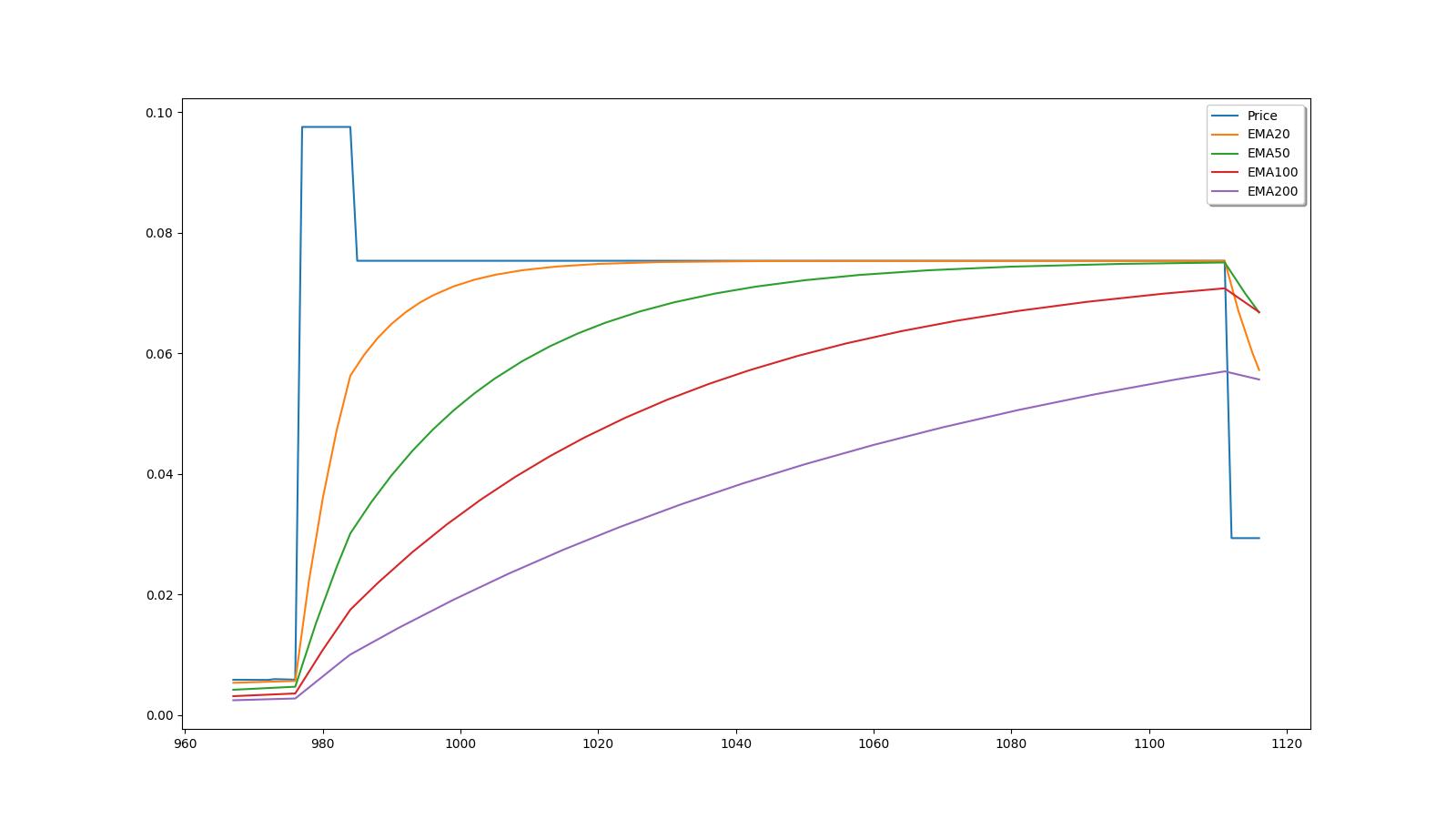 Aspire Exponential Moving Averages