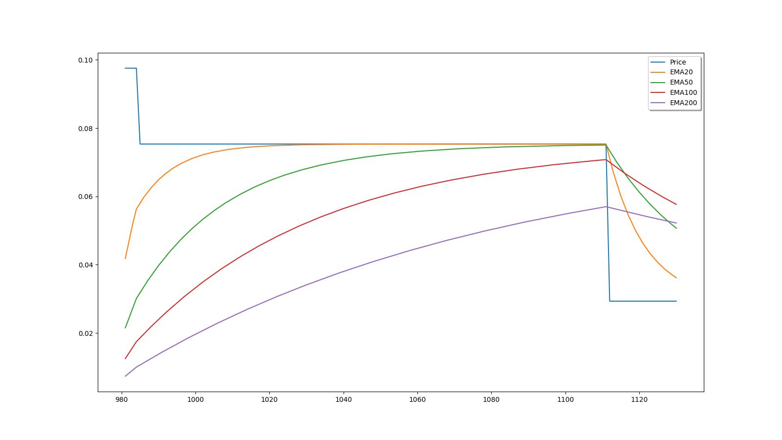 Aspire Exponential Moving Averages