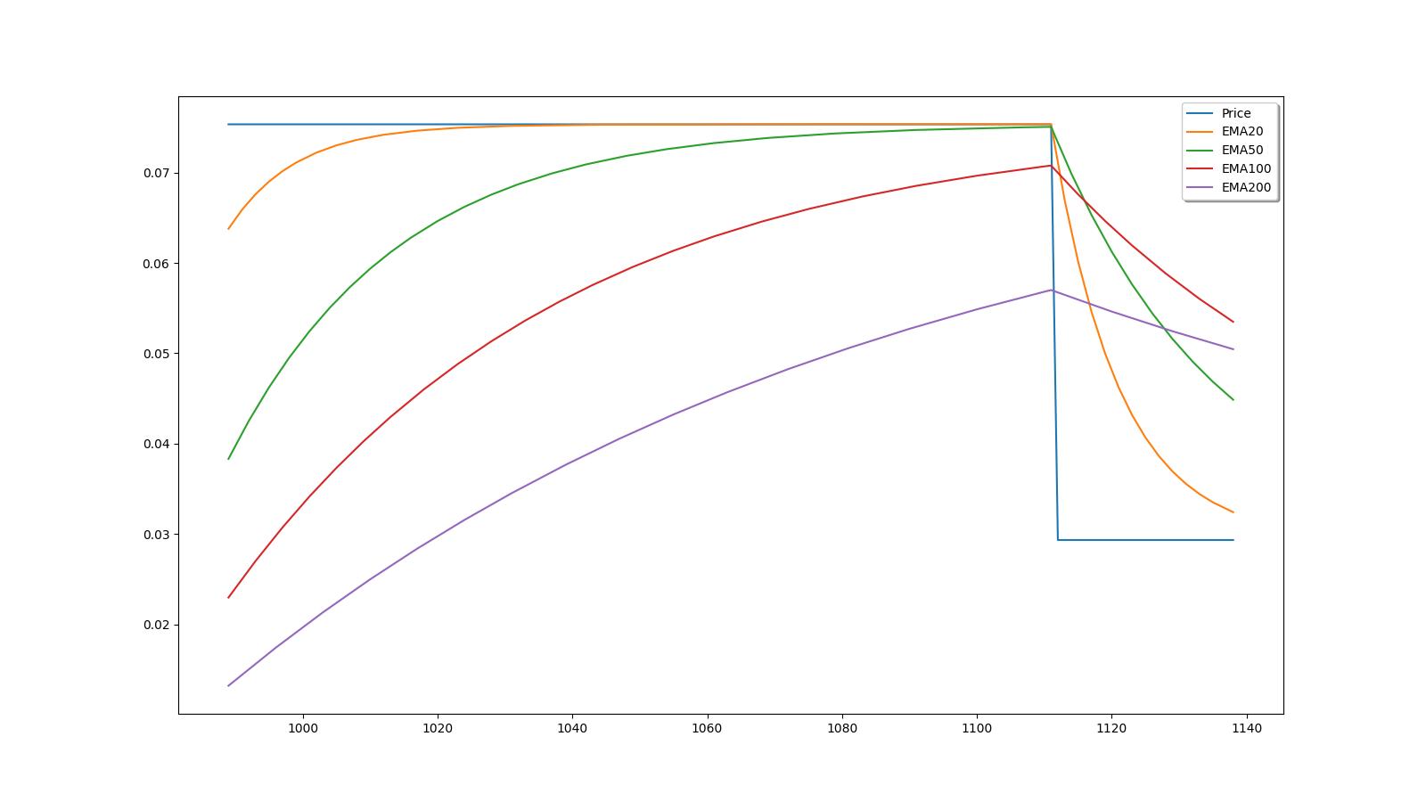 Aspire Exponential Moving Averages