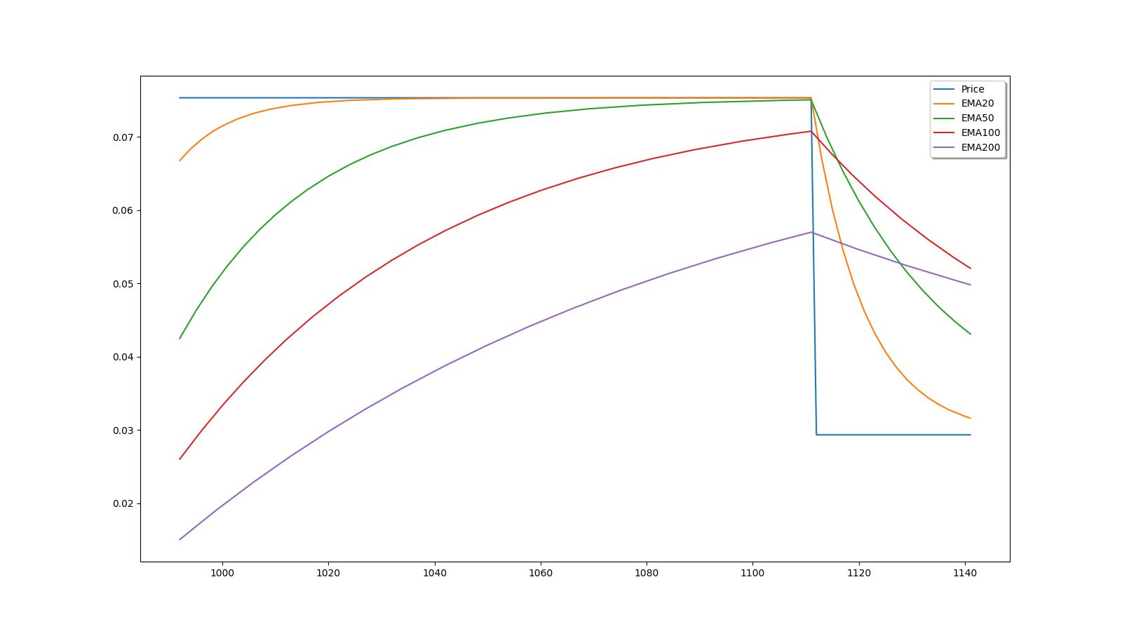 Aspire Exponential Moving Averages
