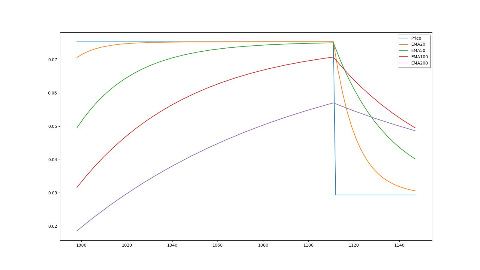 Aspire Exponential Moving Averages