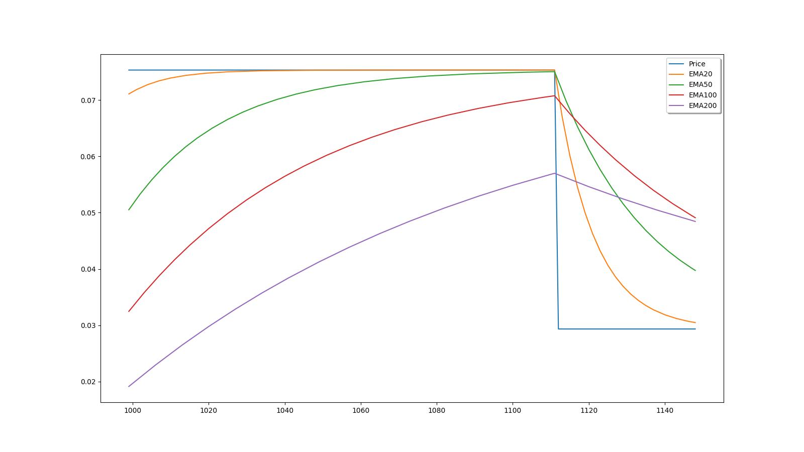 Aspire Exponential Moving Averages