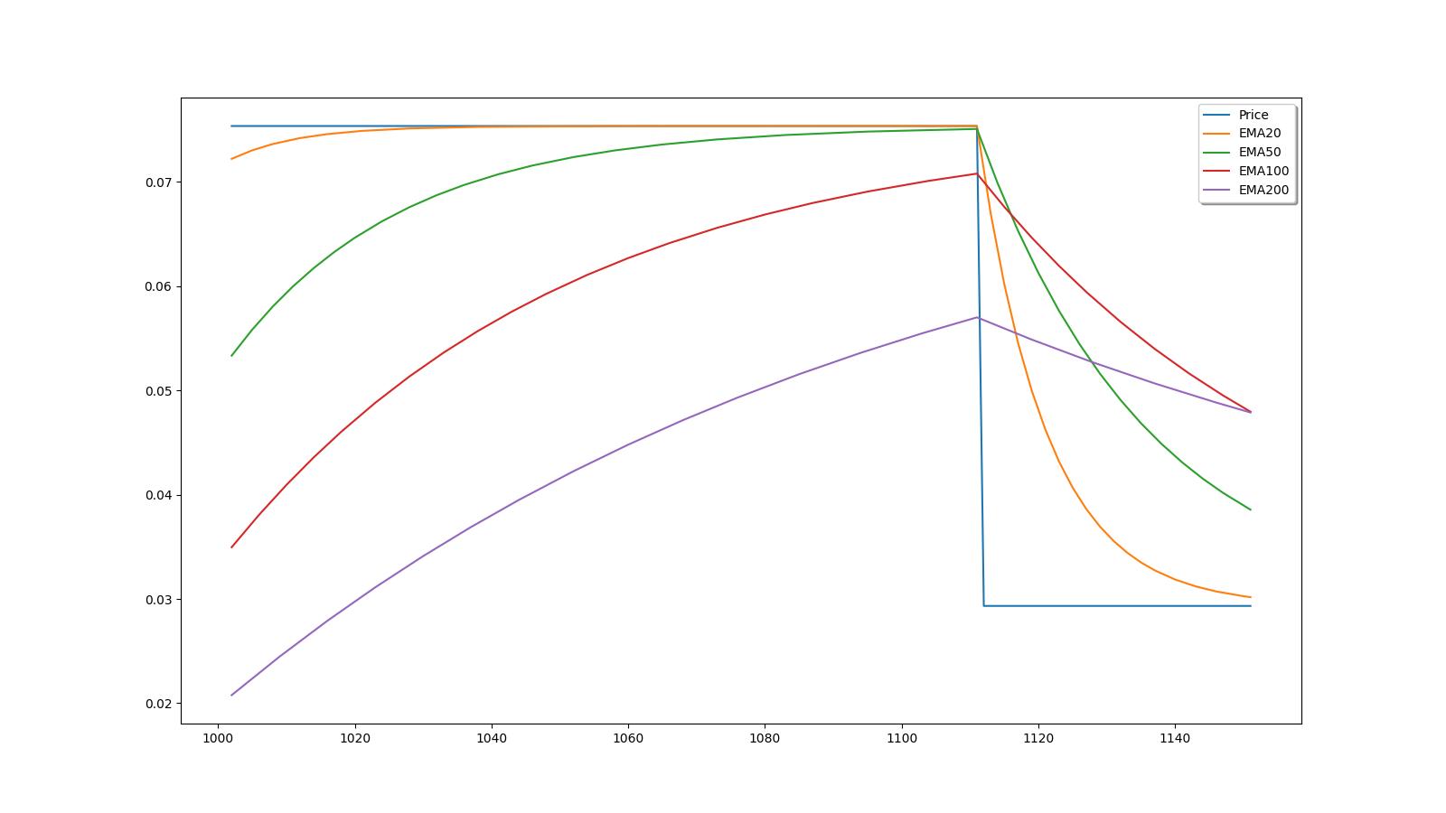 Aspire Exponential Moving Averages