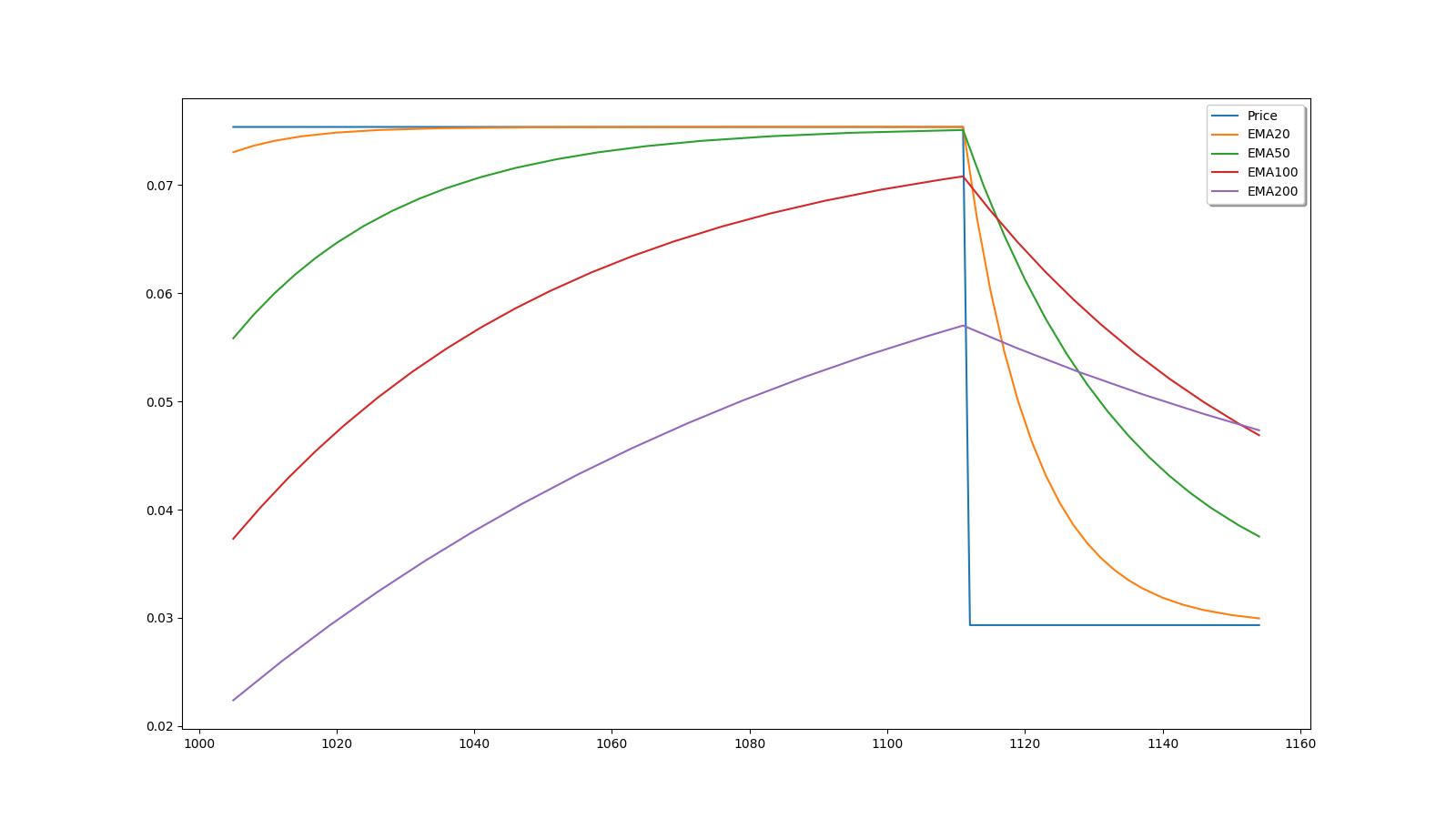 Aspire Exponential Moving Averages
