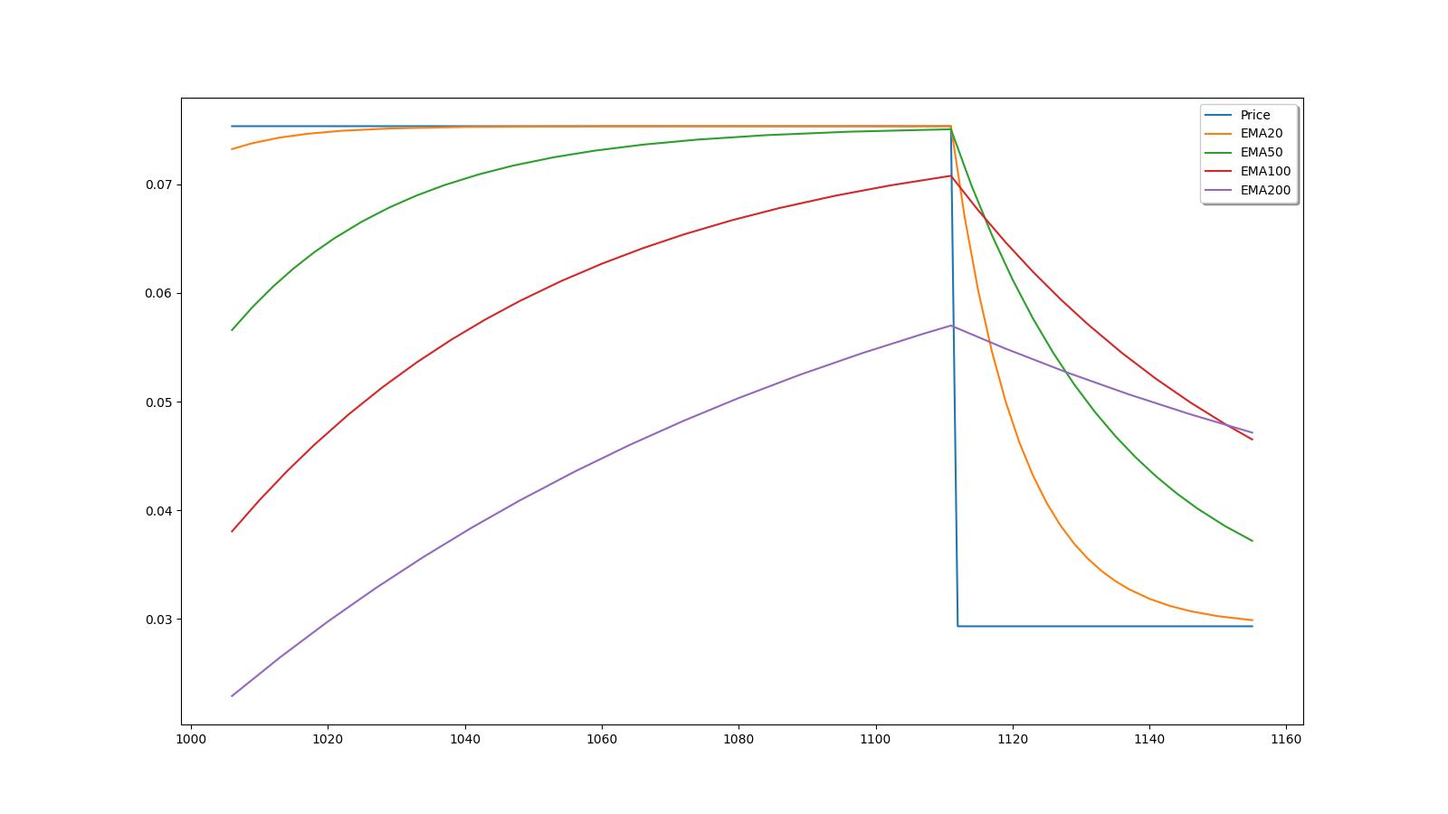 Aspire Exponential Moving Averages