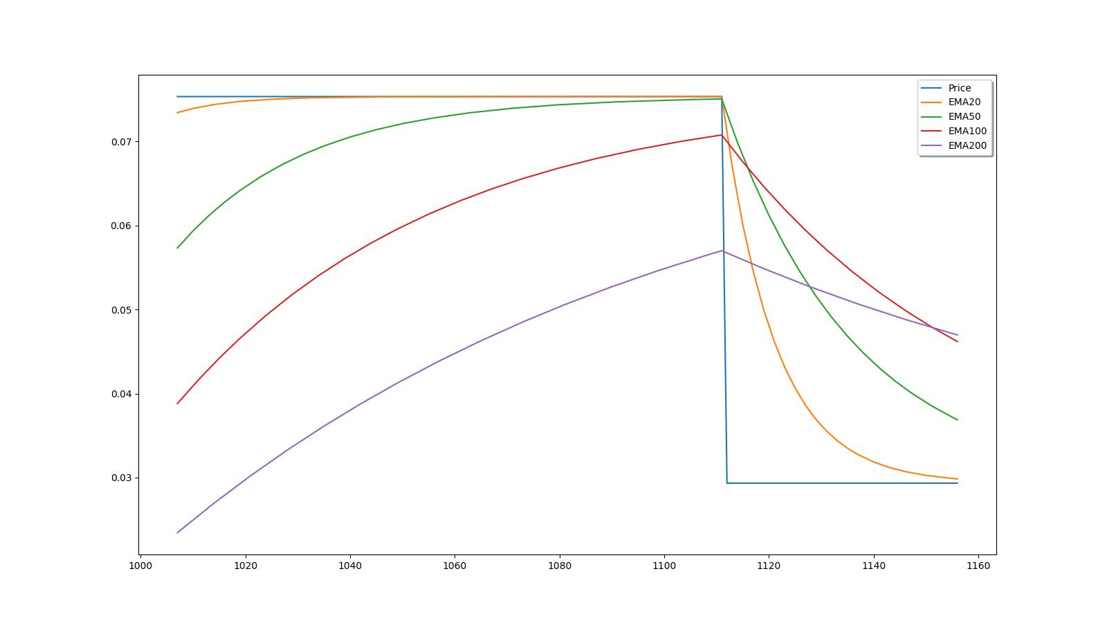 Aspire Exponential Moving Averages