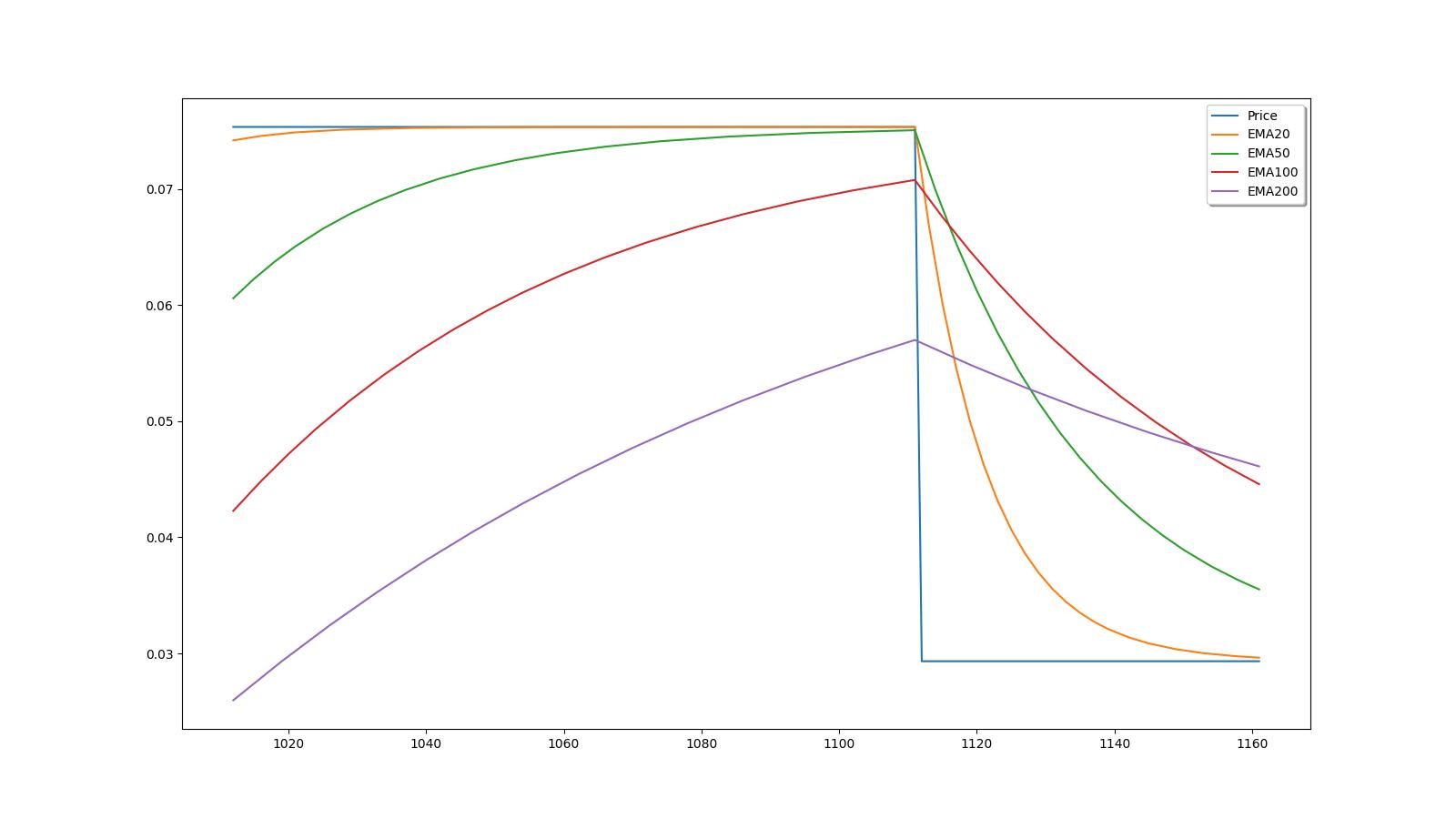 Aspire Exponential Moving Averages