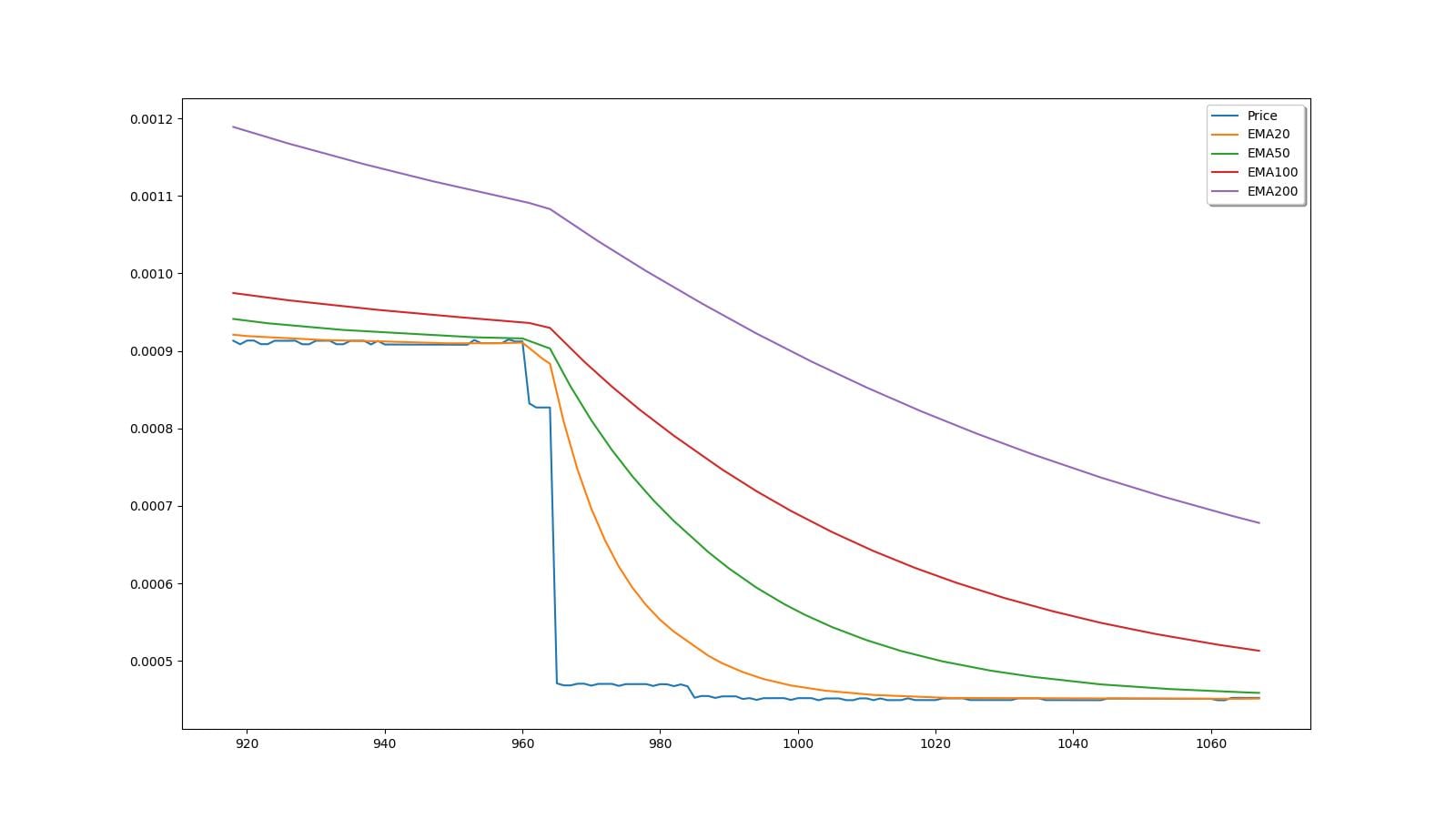 ASPO World Exponential Moving Averages