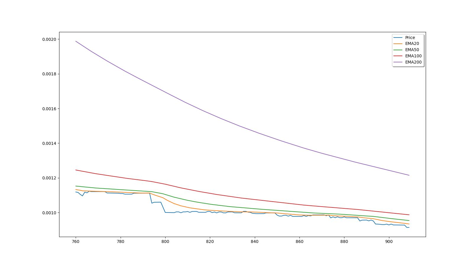 ASPO World Exponential Moving Averages