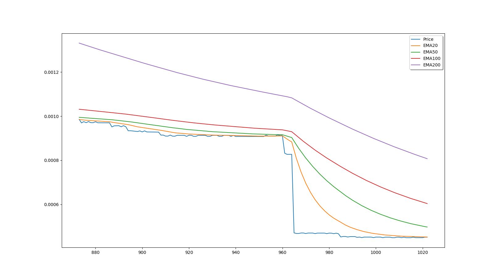 ASPO World Exponential Moving Averages