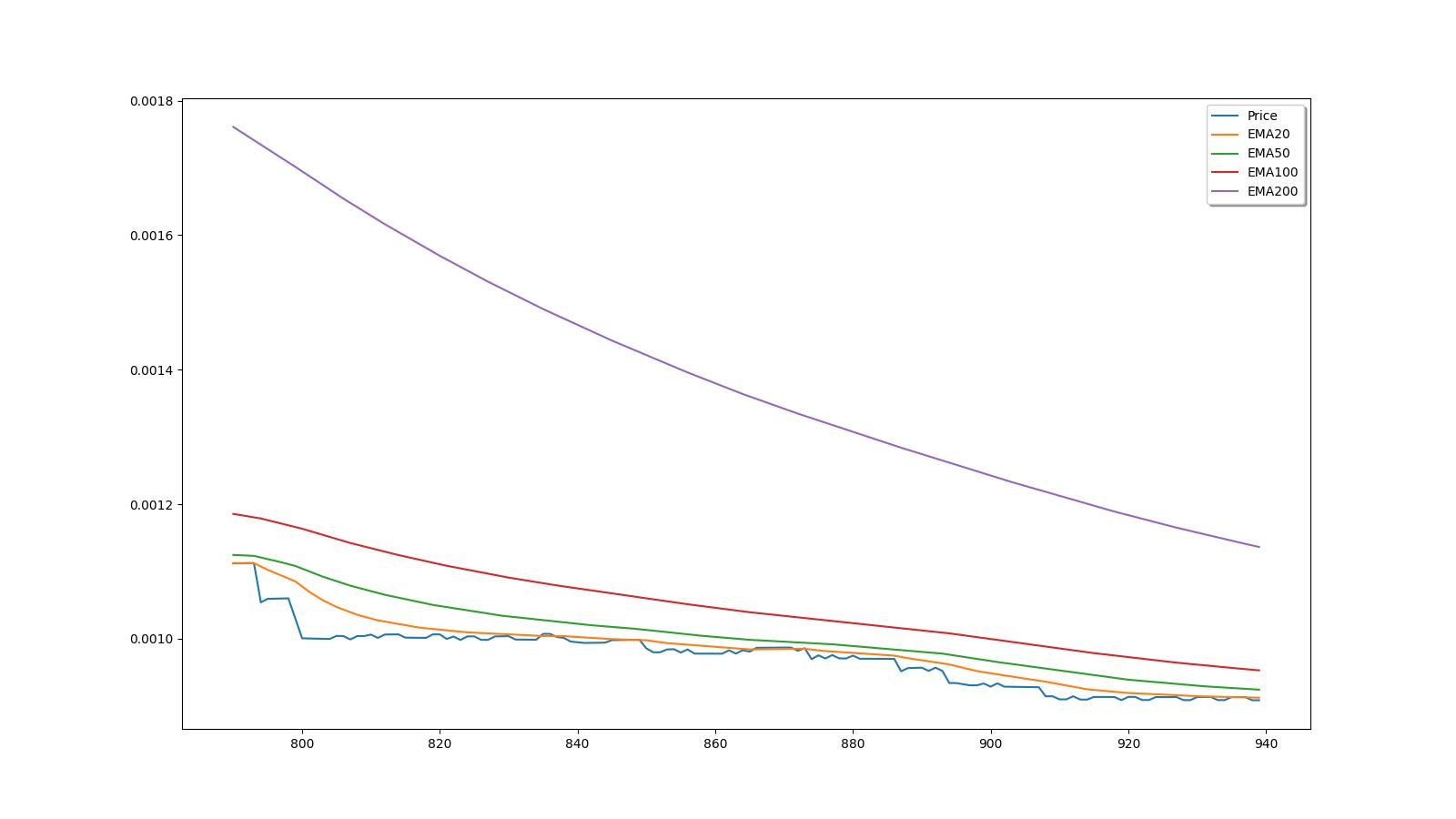 ASPO World Exponential Moving Averages