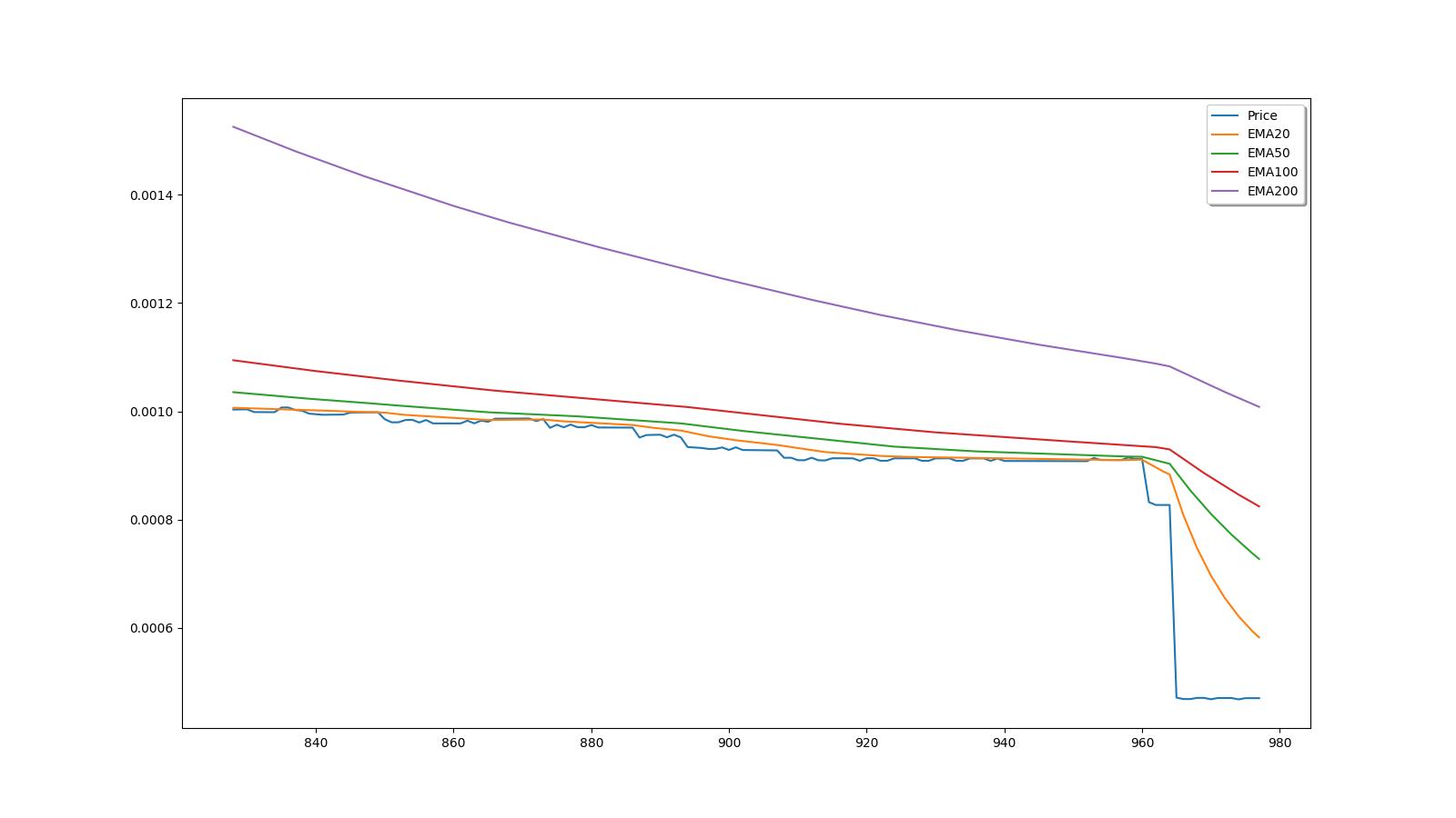 ASPO World Exponential Moving Averages