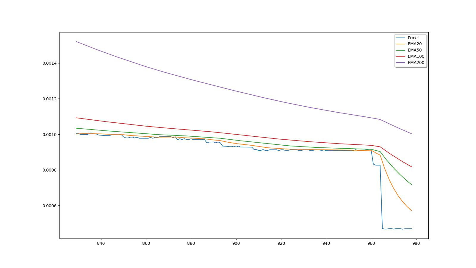 ASPO World Exponential Moving Averages