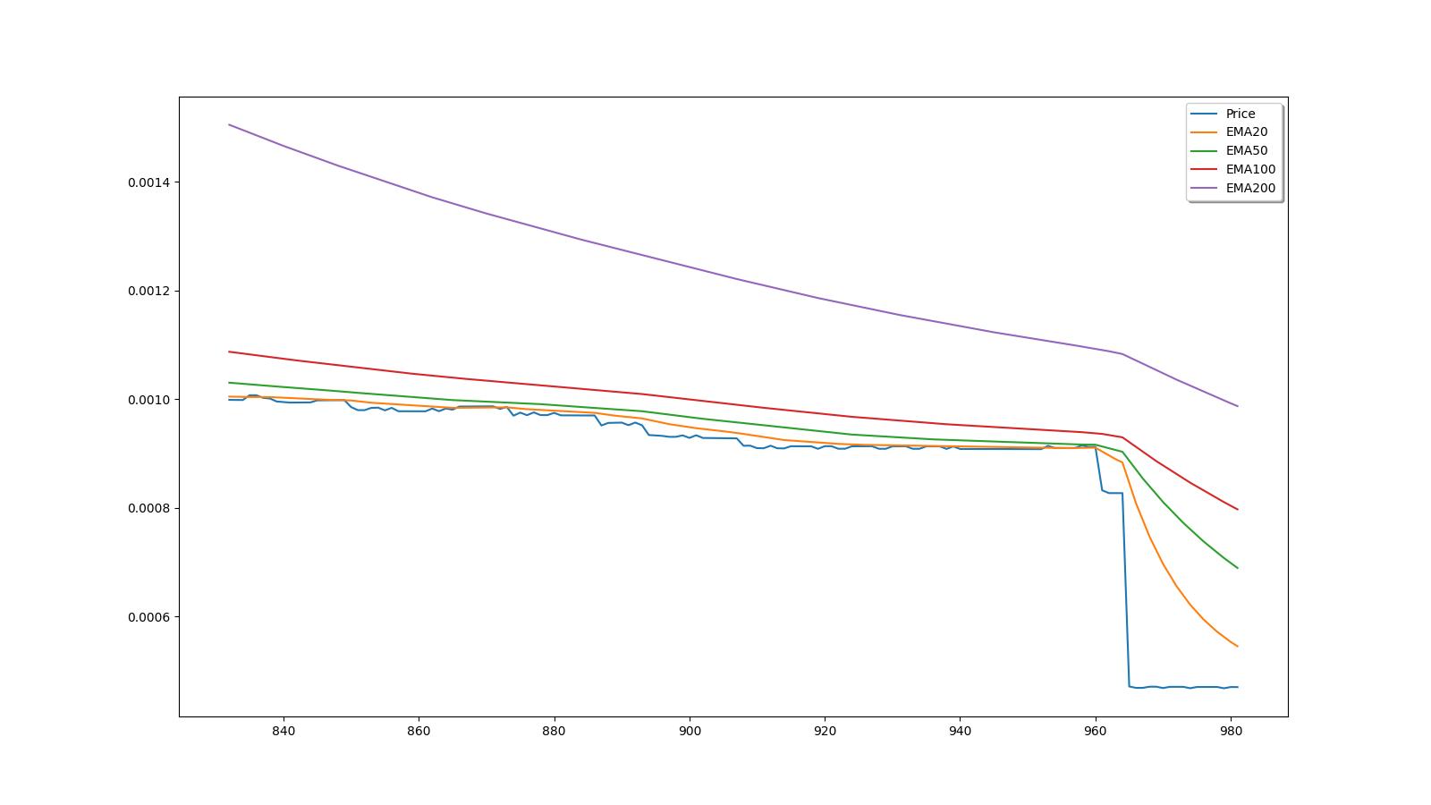 ASPO World Exponential Moving Averages