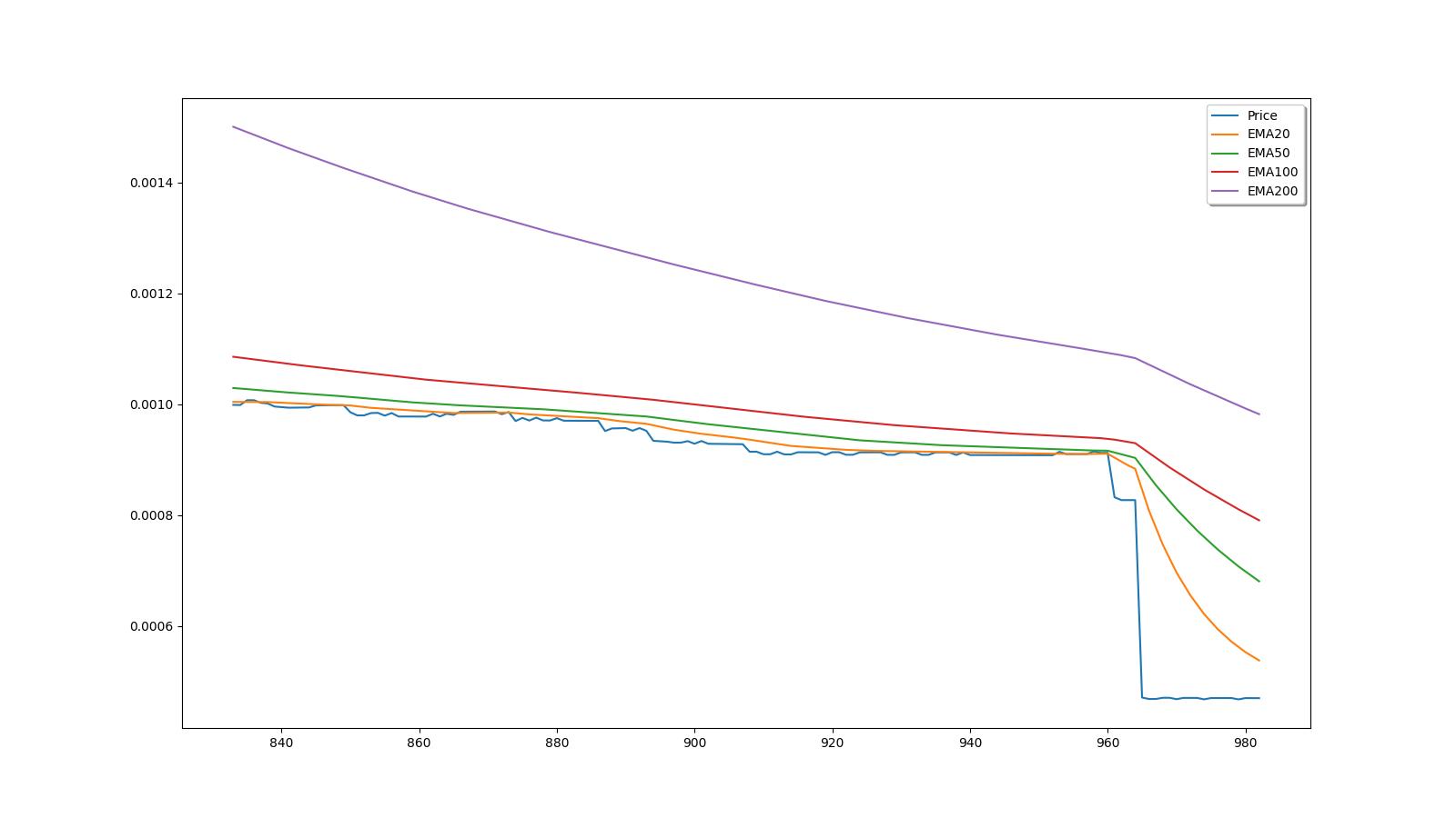 ASPO World Exponential Moving Averages