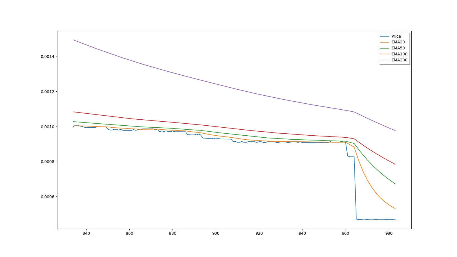 ASPO World Exponential Moving Averages