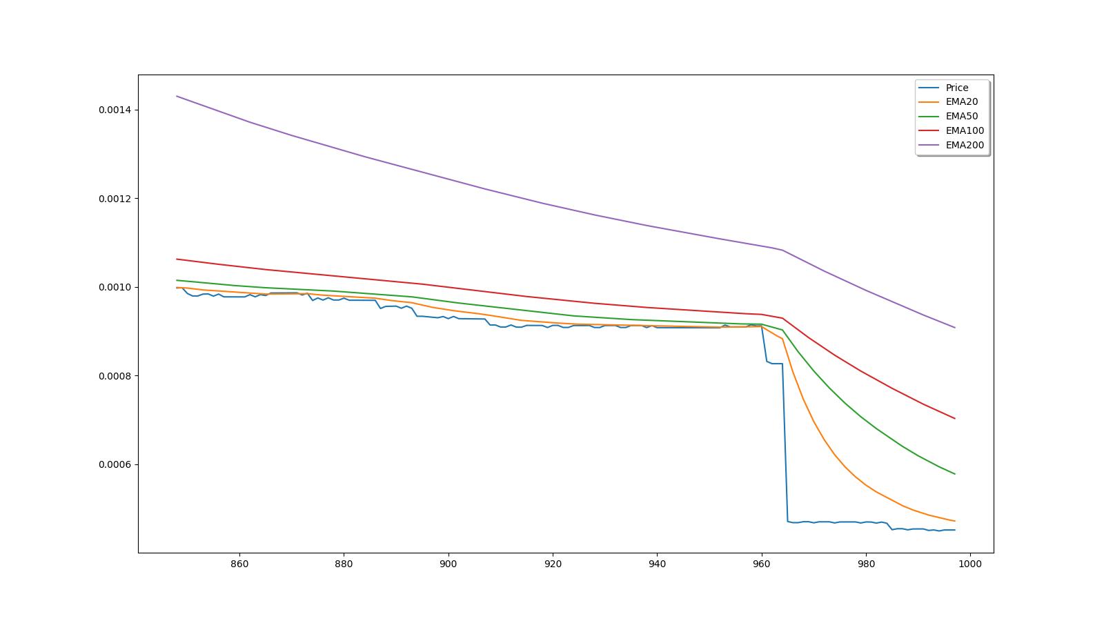 ASPO World Exponential Moving Averages