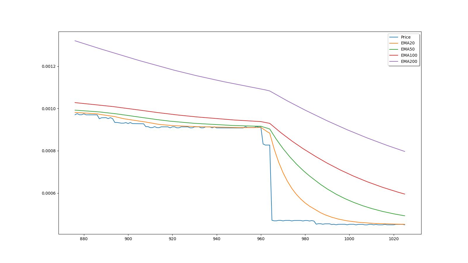 ASPO World Exponential Moving Averages