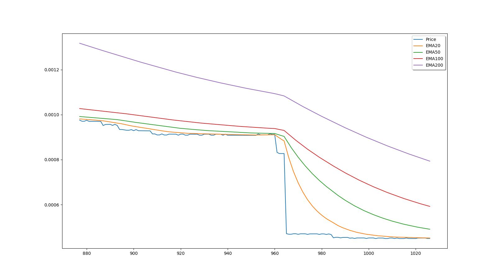 ASPO World Exponential Moving Averages