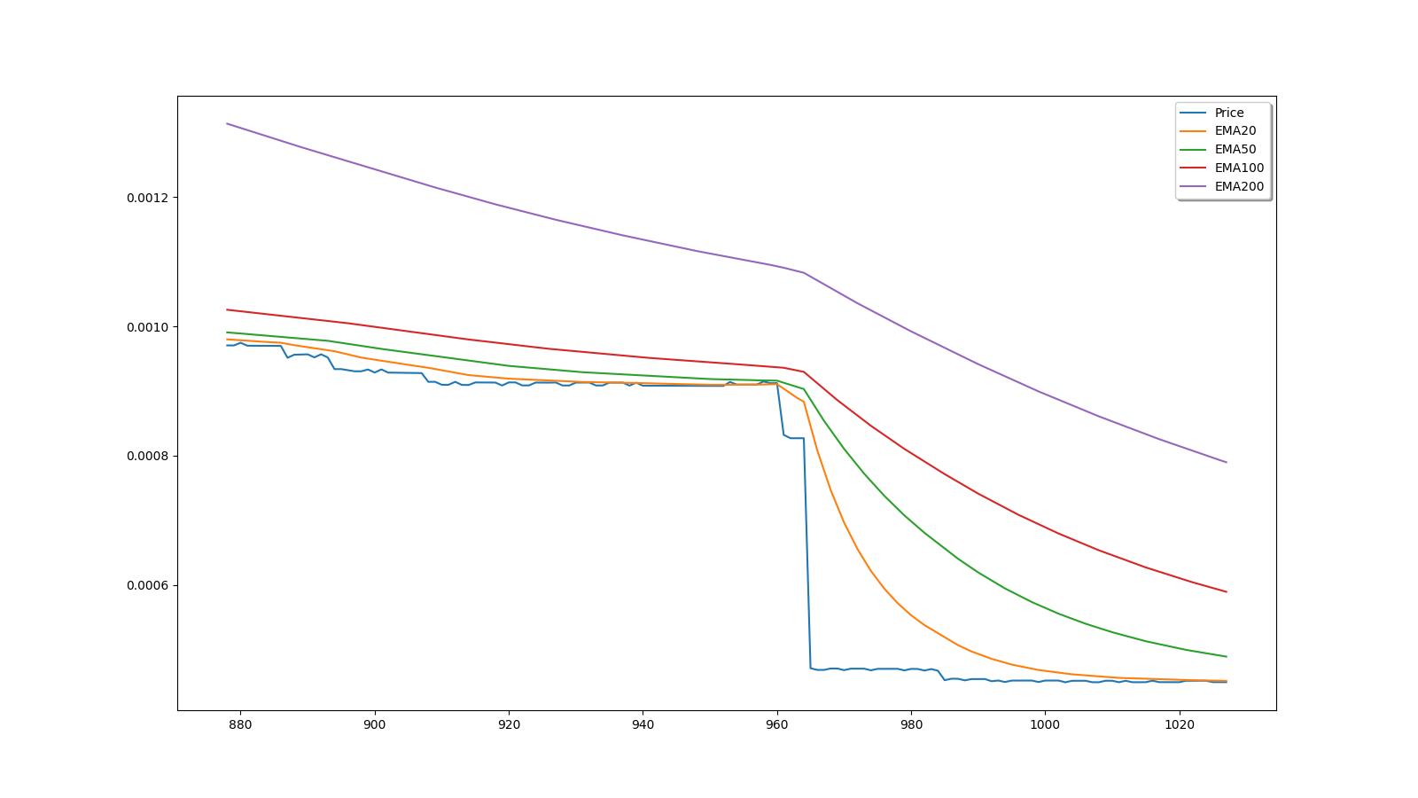 ASPO World Exponential Moving Averages