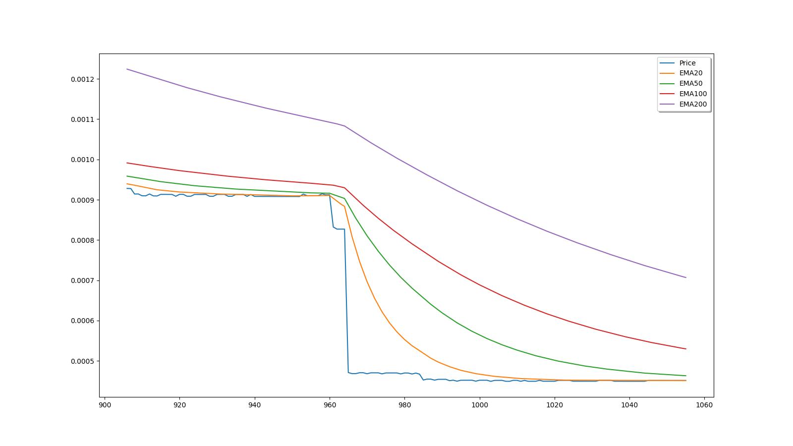 ASPO World Exponential Moving Averages
