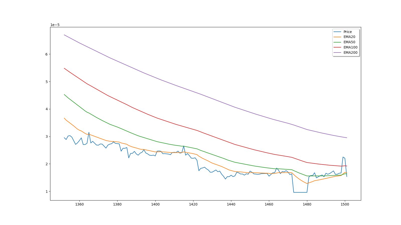 AssangeDAO Exponential Moving Averages